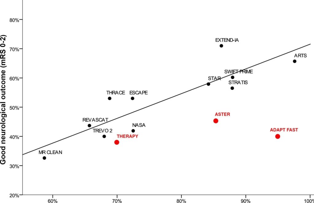 The truth about stent retrievers and direct aspiration catheters for ...