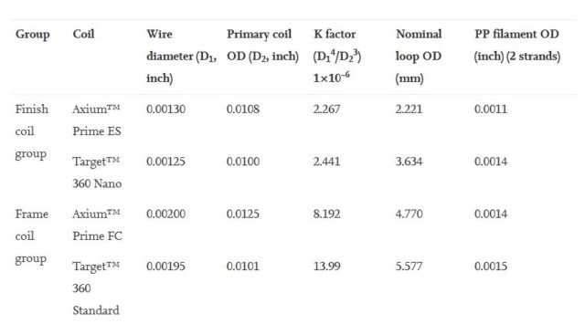 Coil pliability matters: Novel metrics for assessment of in vitro coil ...